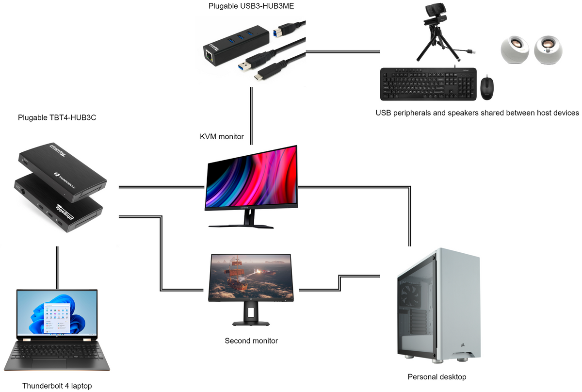 Setup Showcase: How I Use My KVM Monitor to Share Devices Between Two ~ Plugable Technologies